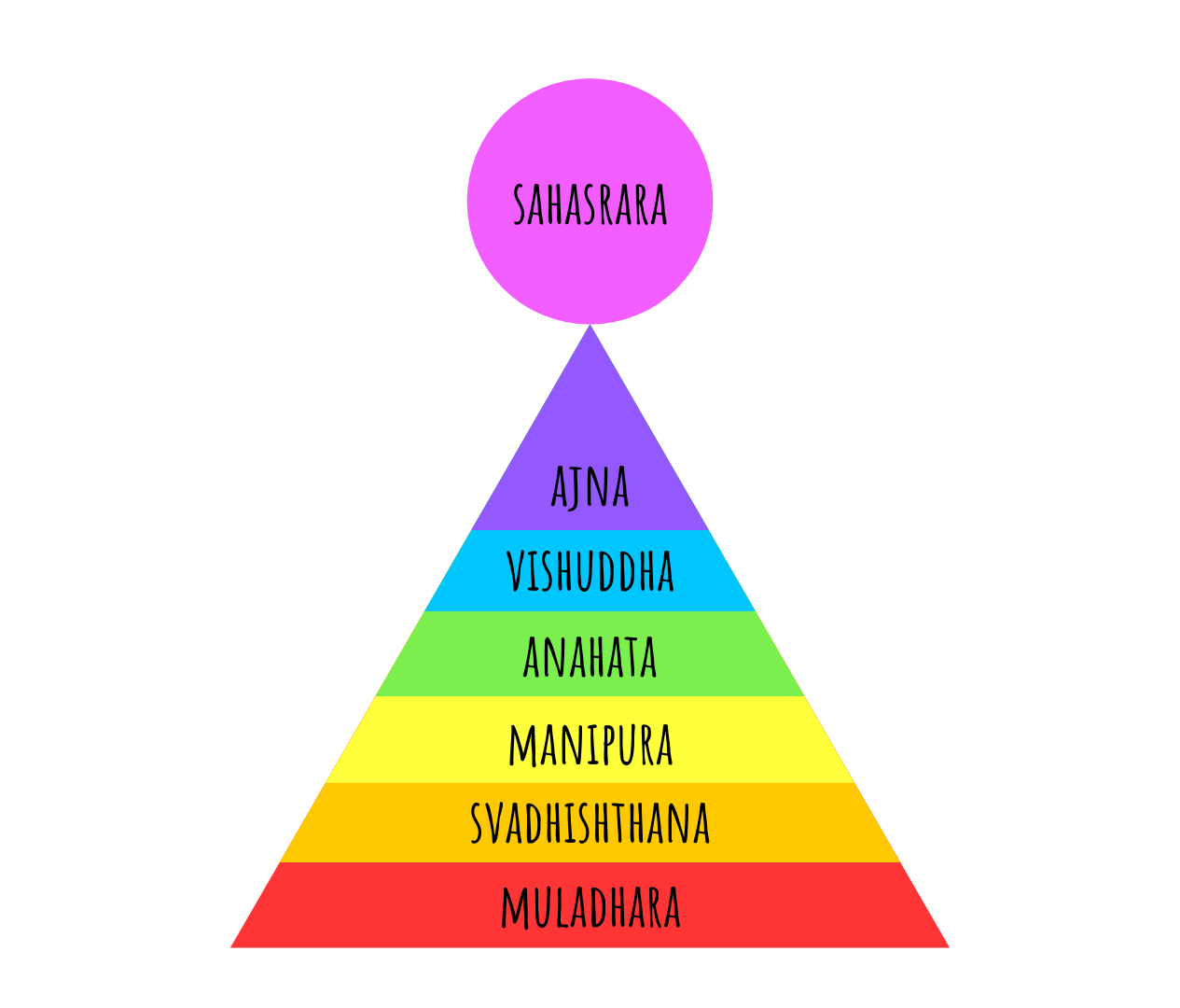 Hypnosis and Yoga - The pyramid of the neurological levels and the ...