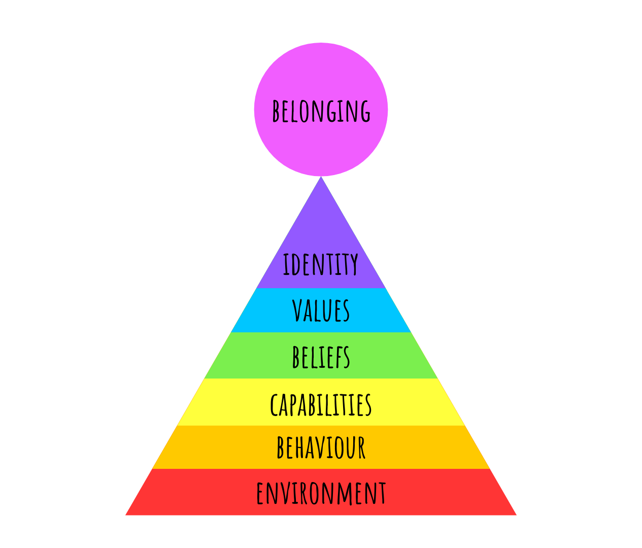 Hypnosis and Yoga - The pyramid of the neurological levels and the ...